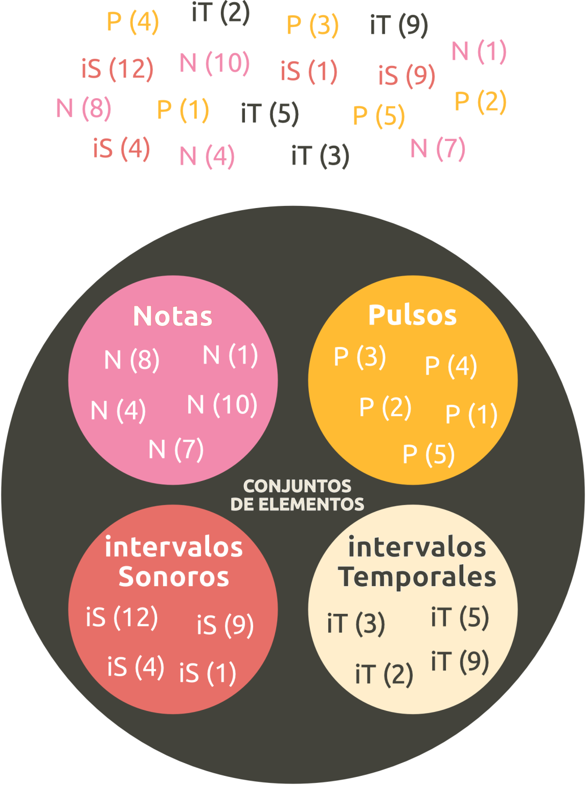 Los conjuntos de elementos - NUZIC