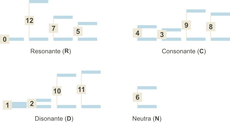 El intervalo armónico (iA) - NUZIC